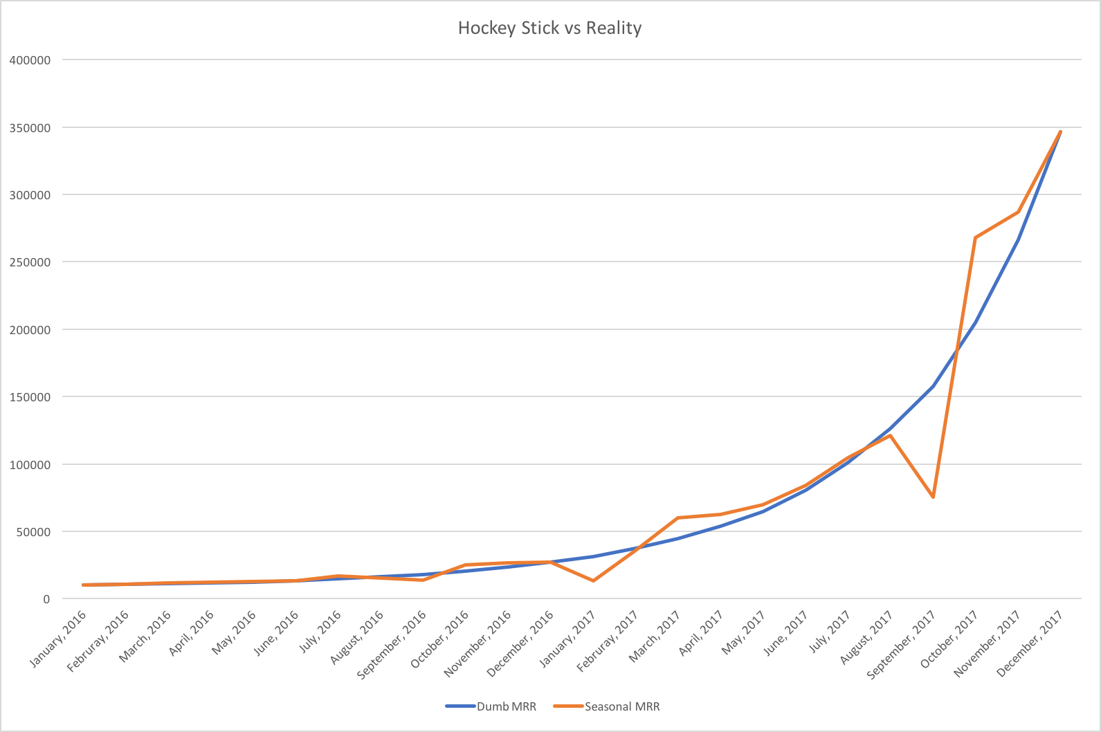 Your Startup's Revenue Hockey Stick Growth Chart is a Lie
