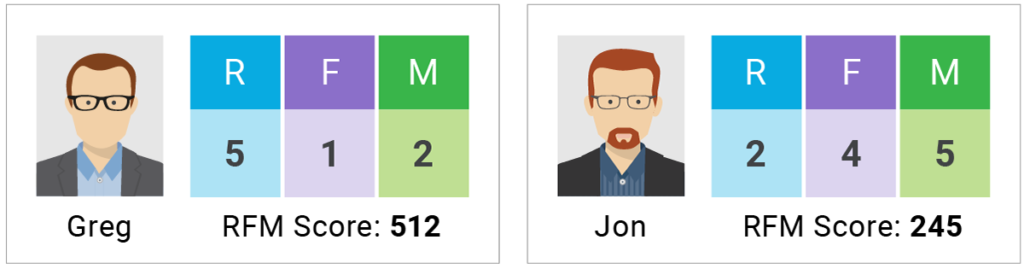 How to Leverage the RFM Model to Drive Customer Segmentation - CloudKettle