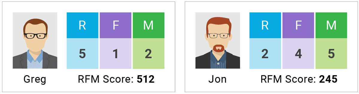 How to Leverage the RFM Model to Drive Customer Segmentation - CloudKettle