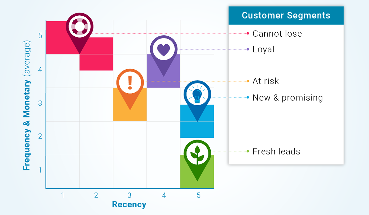 How to Leverage the RFM Model to Drive Customer Segmentation - CloudKettle