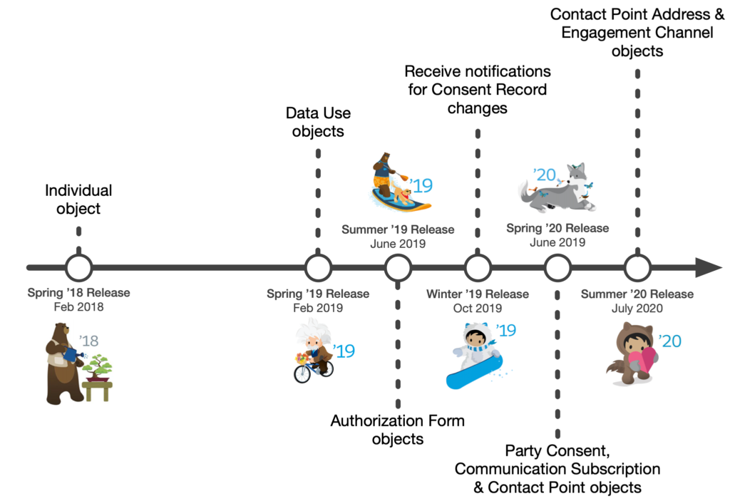 Mastering Salesforce Consent Management - CloudKettle