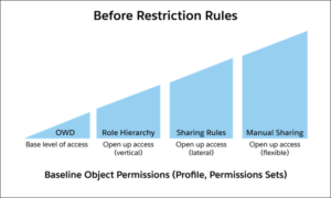 Restricting Sensitive Data in Salesforce with Restriction Rules ...