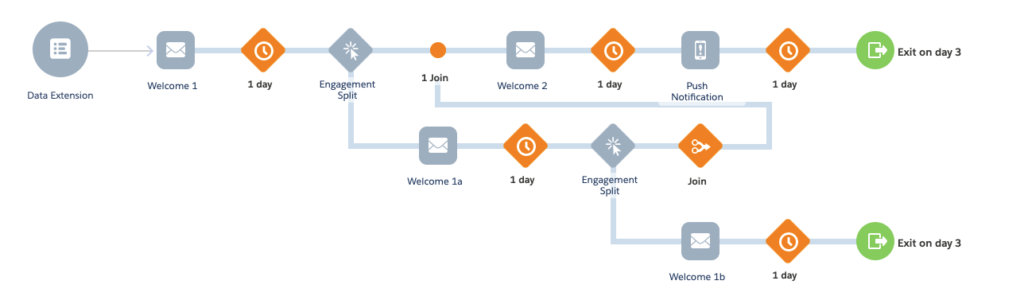 4 Automated Email Journeys Every Travel Brand Needs - CloudKettle