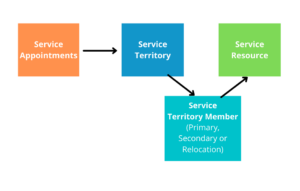 Key Considerations when Configuring Service Territories in Salesforce ...