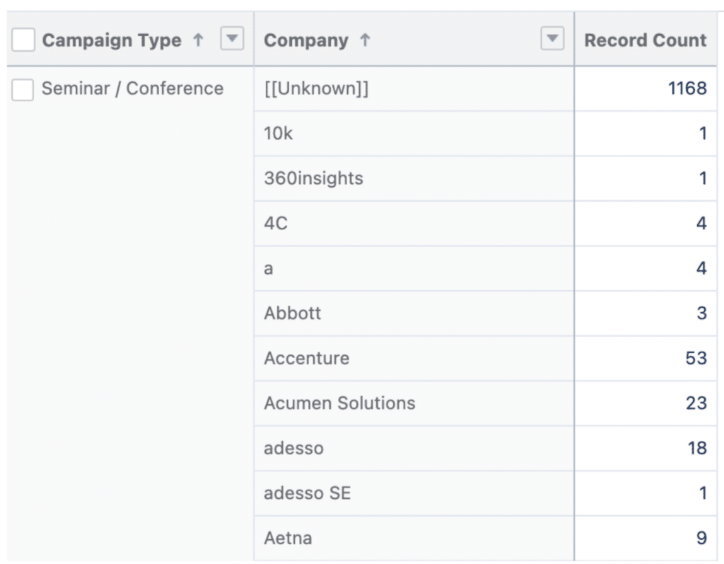Reporting On Unique Values In Salesforce Cloudkettle