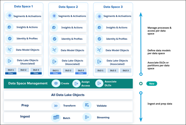 Salesforce Data Cloud Model Explained - CloudKettle Salesforce Data Cloud Model Explained - CloudKettle